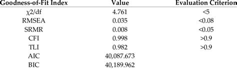 standard values of the sem goodness of fit index download scientific