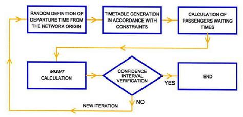 Simulation Process Phases Download Scientific Diagram