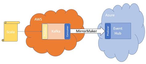 Streaming Messages From Kafka To EventHub With MirrorMaker Markobigdata