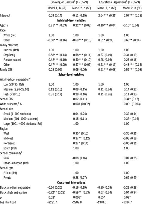 Log Odds Estimates From Random Intercept Logit Models Predicting