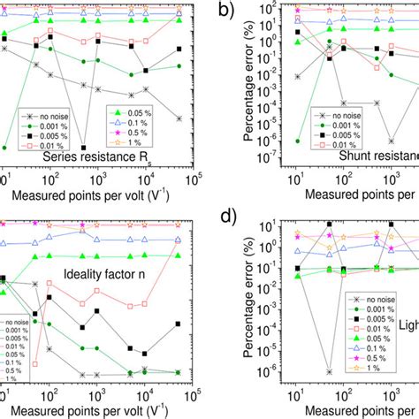 Percentage Errors As A Function Of P V For The Cases Of A R S B Download Scientific