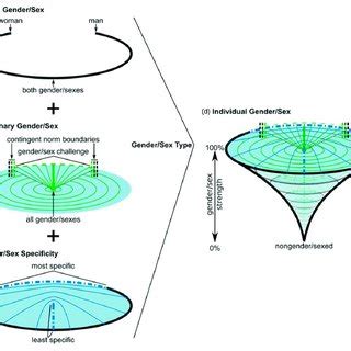 Individual G SCT Gender Sex Diagram Adapted From Van Anders 2015 Download Scientific Diagram