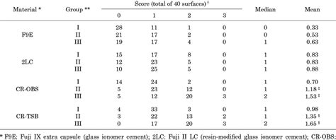 Microleakage Scores For Different Materials Under Three Surface Conditions Download Table