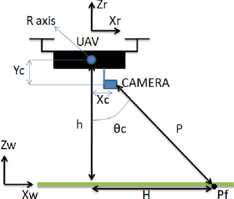 Figure 1 From Nmpc Controller Applied To An Uav Path Following Problem Semantic Scholar