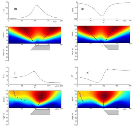 The Modulus Of Cwt Coefficients At Different Dilations 1 100 And Download Scientific Diagram