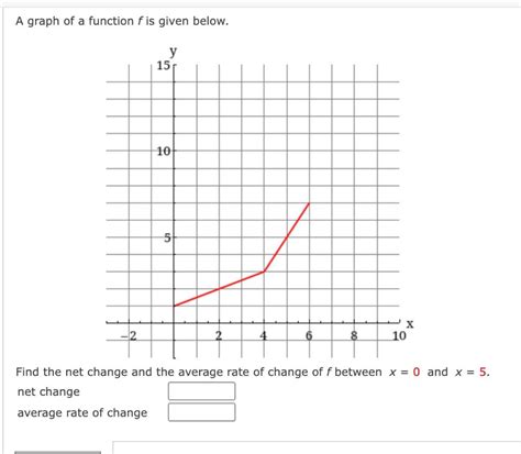 Solved A Graph Of A Function F Is Given Below Find The Net Chegg Com