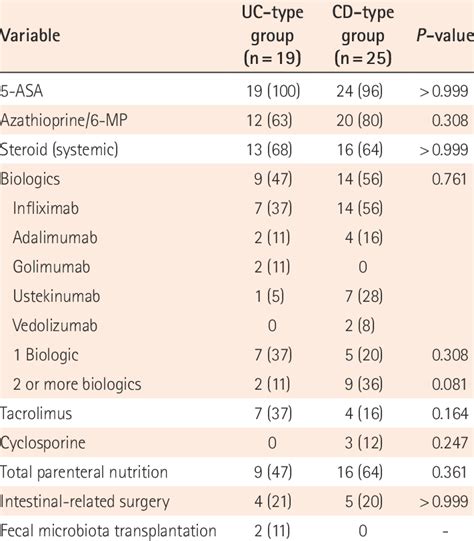 Cumulative Exposure To Treatments Download Scientific Diagram