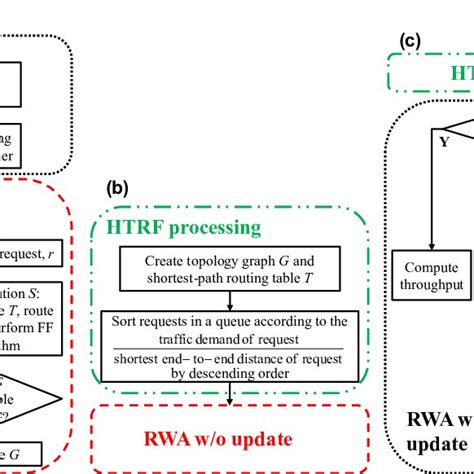 Flow Charts Of The Hrf Algorithm A Htrf Algorithm B And