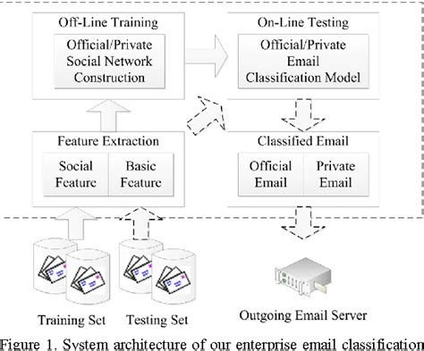 Figure 1 From Enterprise Email Classification Based On Social Network Features Semantic Scholar