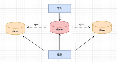 如何解决mysql主从延迟?mysql 主从延迟 Csdn博客 如何解决mysql主从延迟?mysql 主从延迟 Csdn博客