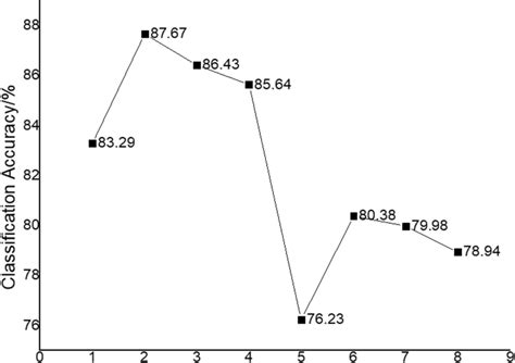 Comparison Of Classification Accuracy Values For Different Module
