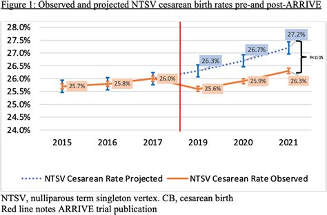 750 The Effect Of The Arrive Trial On Nulliparous Term Singleton Vertex
