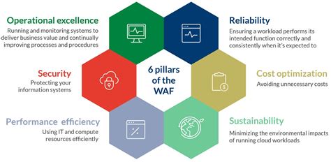 How A Well Architected Review Can Save Software Technology Consulting 27global