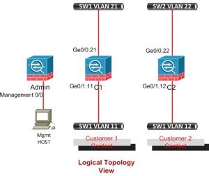 Cisco ASA Virtual Firewall Configuration With Config Example