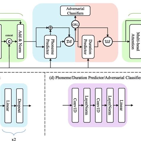 A Architecture Overview The Green Area Refers To The Content Encoder Download Scientific