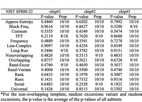 Table I From Design Of True Random Number Generator Based On Multi