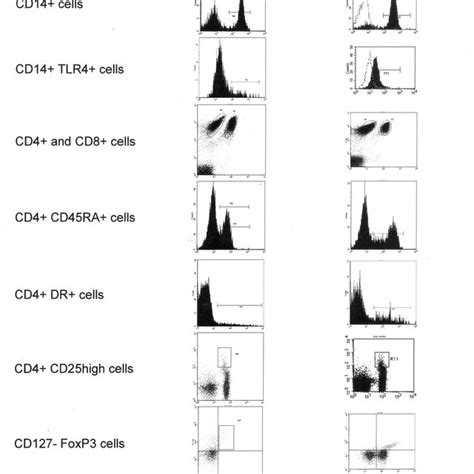 facs gating strategy and plots for all the cell subsets analysed in a