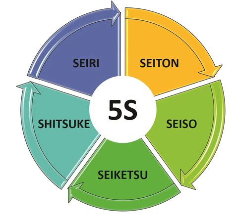 Kaizen 5s Process