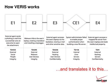 Ppt The Veris Framework Consistency In Reporting Data Breaches Powerpoint Presentation Id