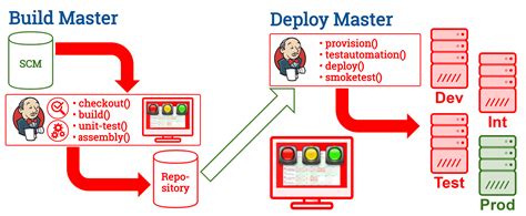 Efficient Continuous Integration And Delivery Build Master Deploy Master Comquent GmbH