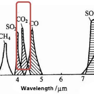 The Absorption Characteristics Of Infrared Spectrum To CO Download Scientific Diagram