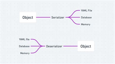 What Is YAML YAML For Dummies
