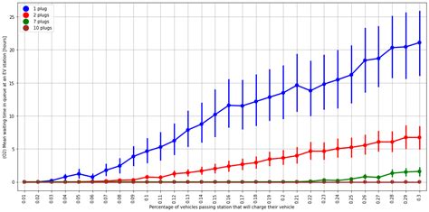 电动汽车将如何影响交通拥堵和能源消耗：一种综合建模方法（python代码实现） Csdn博客