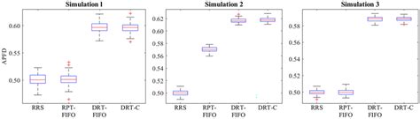 Apfd Of Simulated Software Programs Download Scientific Diagram