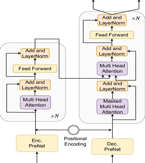 the overview of the transformer based text to speech framework
