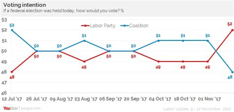Labor Has Made Large Gains Over The Coalition In The Lead Up To The Same Sex Marriage Poll