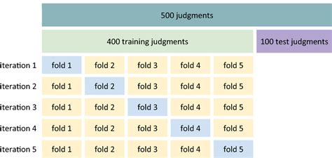 Five Fold Cross Validation Note In Each Row Folds Used For Training Download Scientific
