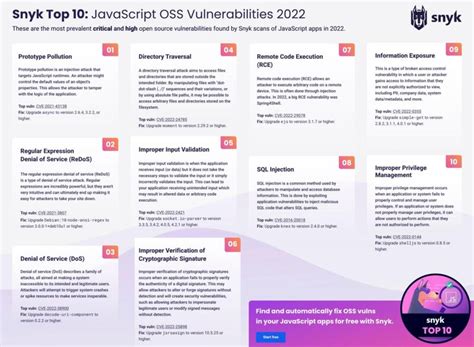 Liran Tal On Linkedin This Snyk Top 10 Javascript Oss Vulnerabilities List For 2022 Is Very
