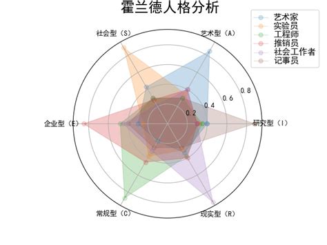 【python】霍兰德人格分析雷达图 csdn博客