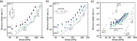 Compressive Creep Performance Of Ni Cr Al Ti Y 2 O 3 At 800 °c Minimum Download Scientific