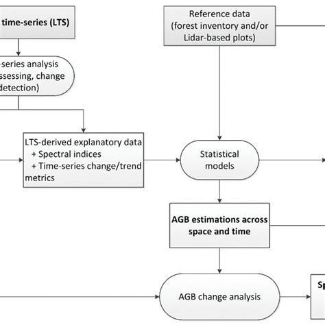 A Common Concept For Estimating Agb Dynamics Using Lts Data Download