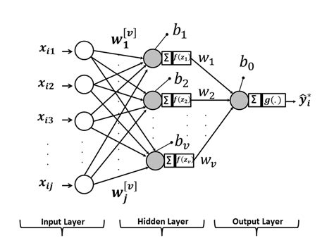 Schematic Representation Of The Architecture Of A Single Hidden Layer