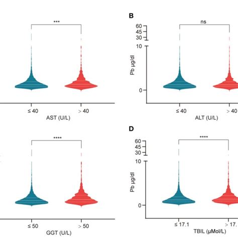 Figure The Violin Plots Reflect The Eeect Of Lead Exposure On Liver