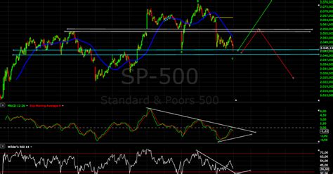 Practical Technical Analysis Update
