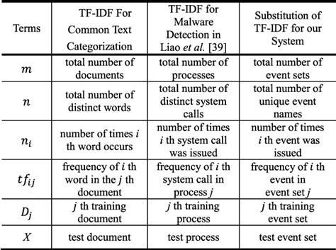 Table 1 From Cyber Threat Detection Based On Artificial Neural Networks