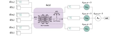 Symbolic Tensor Computational Graph For The Multi Class Single Label
