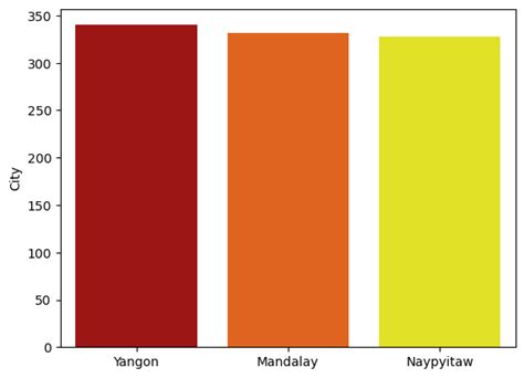 GitHub HOSHANGI Data Analysis On Super Market Sales Rating With Python