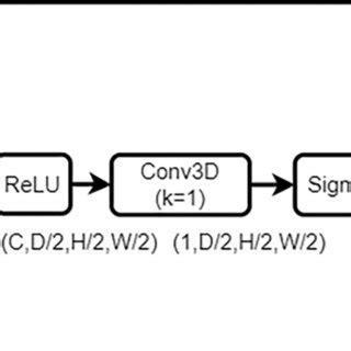 The Structure Of RDC And SPP Block Download Scientific Diagram