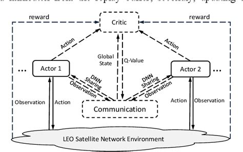 Figure 2 From Multi Agent Deep Reinforcement Learning Based Computation