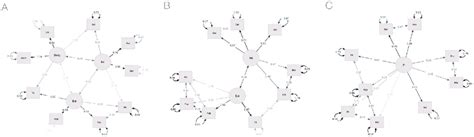Correlated Factor Models 1a Three Factor Model Model 1 1b