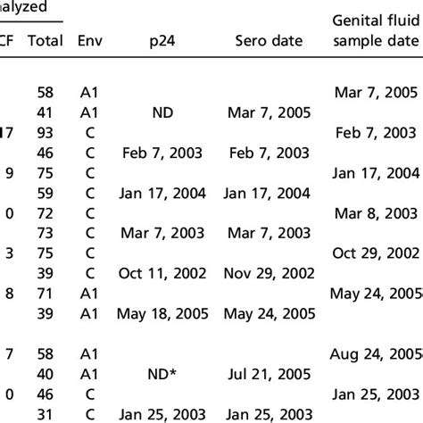 Summary Of Human Subject Data Download Table