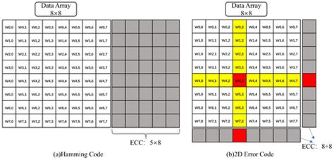 Teced A Two Dimensional Error Correction Codes Based Energy Efficiency Sram Design