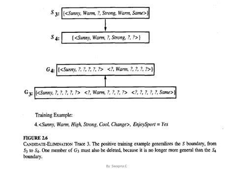 Concept Learning And Candidate Elimination Algorithm PPTX