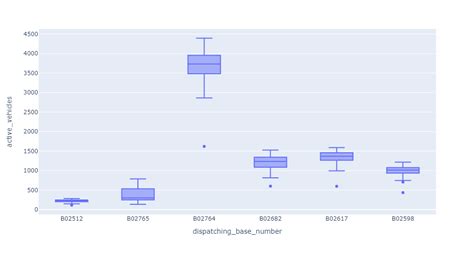 GitHub NightBlazer Uber New York Data Analysis Breakdown Analysis Timeseries Analysis Of