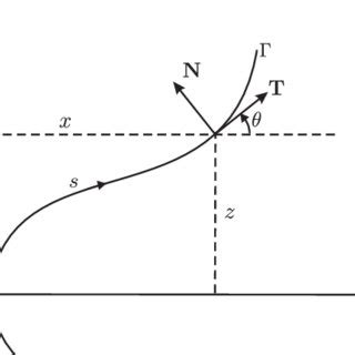 Geometry Of The Plane Curve Download Scientific Diagram