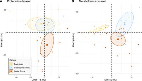 Principal Component Analyses Of Proteomic And Metabolomic Datasets The